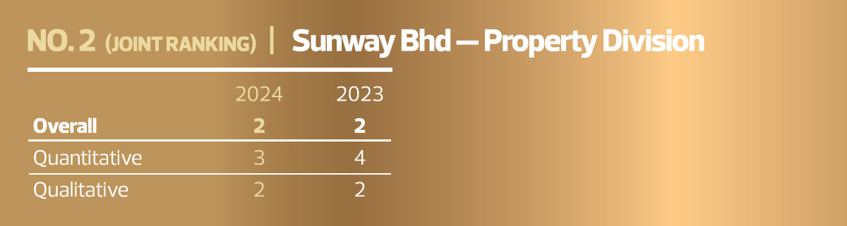 Sunway Property Clinches 2nd Place in The Edge Malaysia's Top Property ...