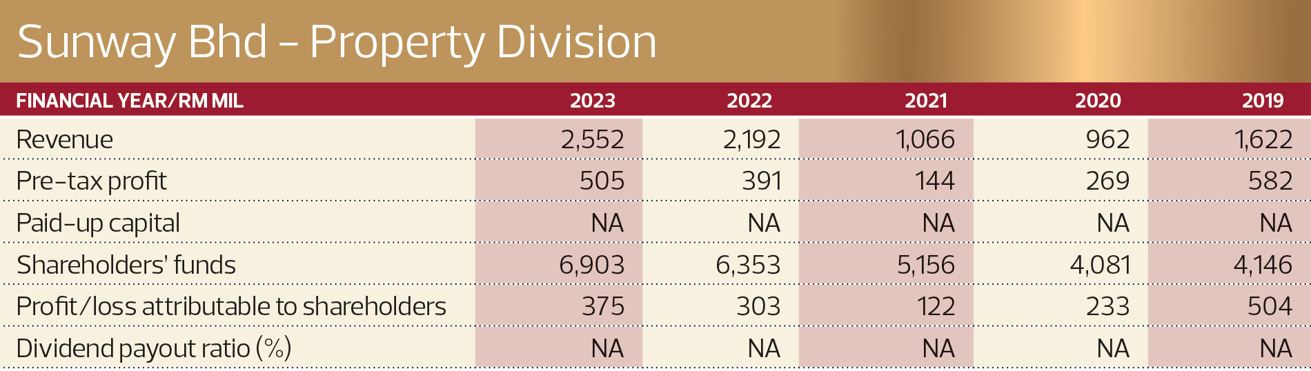 Sunway Property Clinches 2nd Place in The Edge Malaysia's Top Property ...