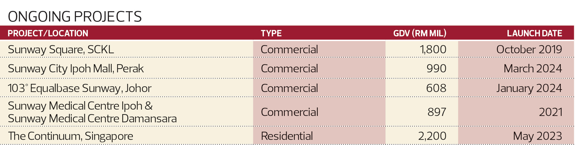Sunway Property Clinches 2nd Place in The Edge Malaysia's Top Property ...